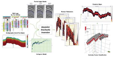 stochastic inversion workflow download scientific diagram