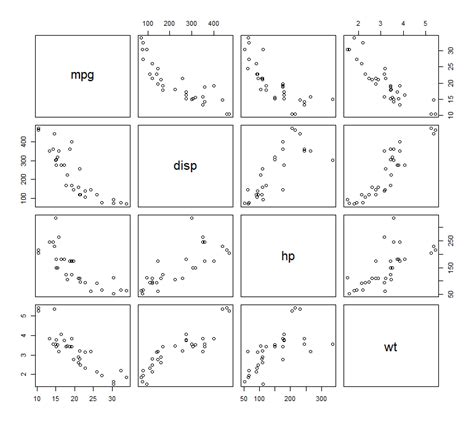 Ggpairs In R A Brief Introduction To Ggpairs Finnstats