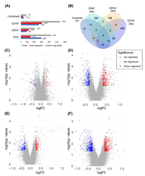 Differentially Expressed Genes DEGs Are Different Between Each Cell