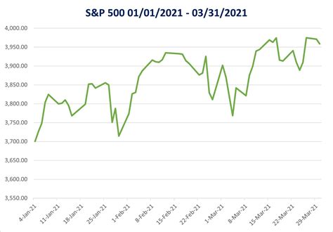 Market Update For The Quarter Ending March 31 2021 Armstrong Fleming