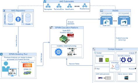 architecture for context aware workflow management an asset download scientific diagram