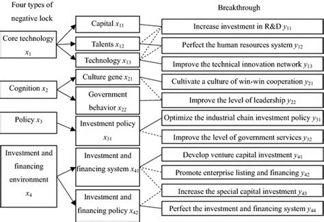 the model of relationship between path dependence and path creation download scientific diagram