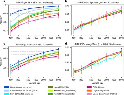 different scaling of linear models and deep learning in ukbiobank brain images versus machine