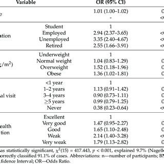 Multivariate Logistic Regression Analysis Final Reduced Model