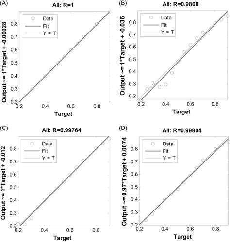 regression analysis of artificial neural network model for different download scientific