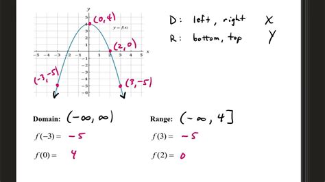 domain range and function values youtube