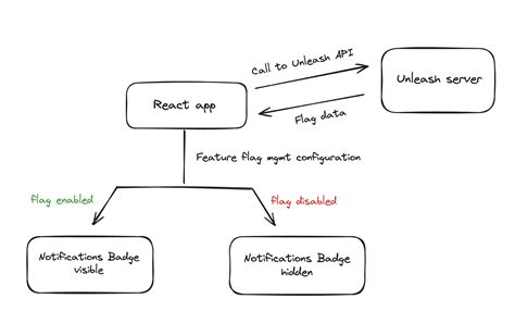 How To Implement Feature Flags In React Unleash