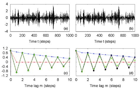 simulated gaussian autoregressive process with parameters a φ 1 download scientific