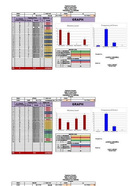 item analysis with mastery level frequency of errors pdf evaluation methods tests