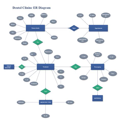 Dental Clinic ER Diagram EdrawMax Template 乐动体育app安卓