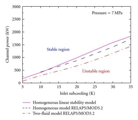 Comparison Of Stability Maps Between The Homogeneous Model And The