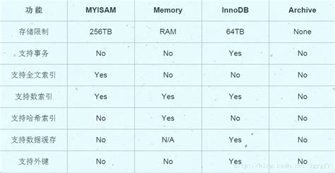 mysql的常见引擎以及区别 张颖辉 博客园