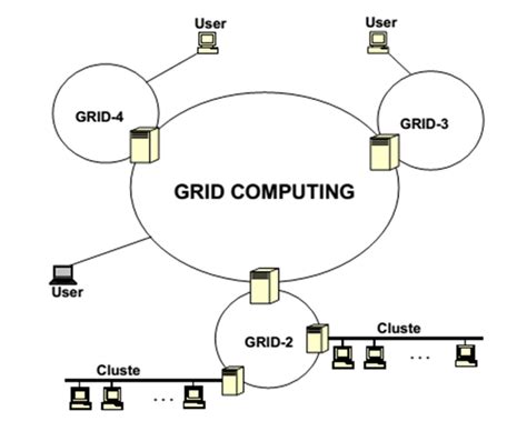 apa itu grid computing mengenal pengertian grid computing