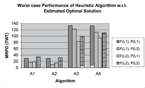 worst case performance of the heuristic algorithms download scientific diagram
