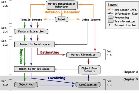 figure 1 3 from a neurodynamic model for haptic spatiotemporal integration semantic scholar