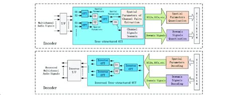 spatial audio coding structure in mpeg surround download scientific diagram