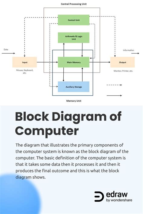 Block Diagram Of Computer Tutorial And Examples EdrawMax Block