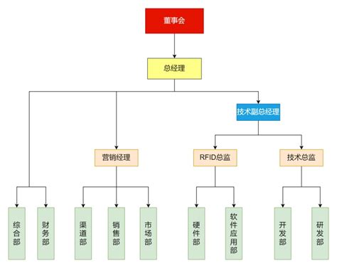 软件公司组织结构图 迅捷画图，在线制作流程图