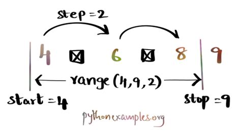 Python Ranges