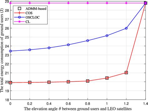 figure 1 from computation offloading in leo satellite networks with hybrid cloud and edge