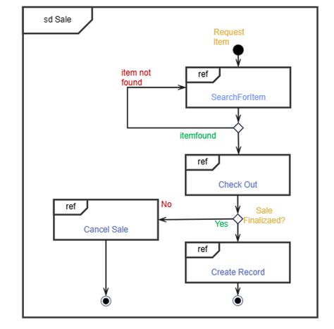 UML 101 UML Interaction Overview Diagram Tutorial