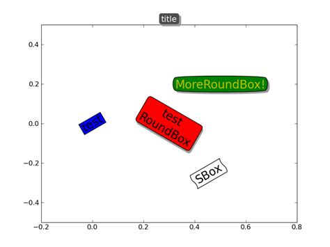 Fancy Box Around Text Matplotlib Devel Matplotlib