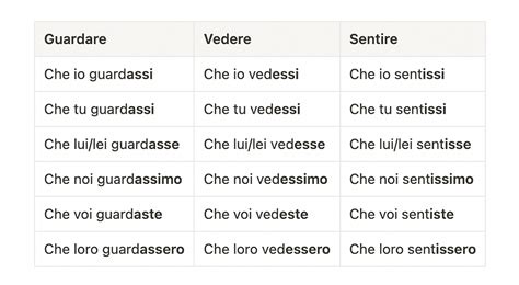 Guida Completa Sul CONGIUNTIVO In Italiano