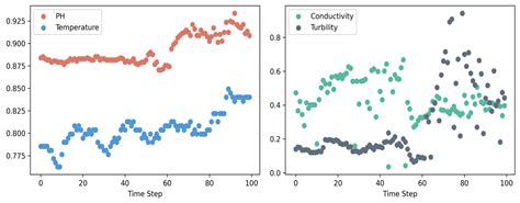 water free full text fm gru a time series prediction method for water quality based on