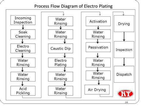 Zinc Nickel Plating Process Flow Chart Keski