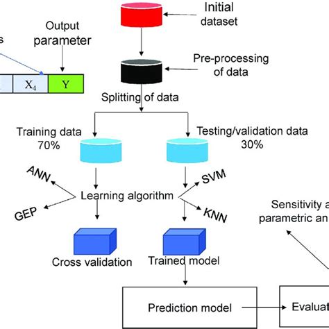 steps involved in developing prediction model using artificial download scientific diagram