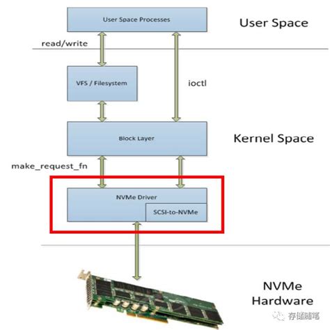 Linux Nvme Driver Nvme Core Init
