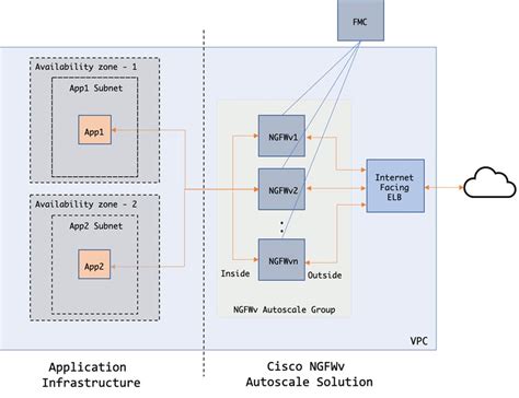 cisco secure firewall threat defense virtual getting started guide deploy the threat defense