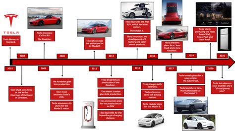 Tesla Product Timeline