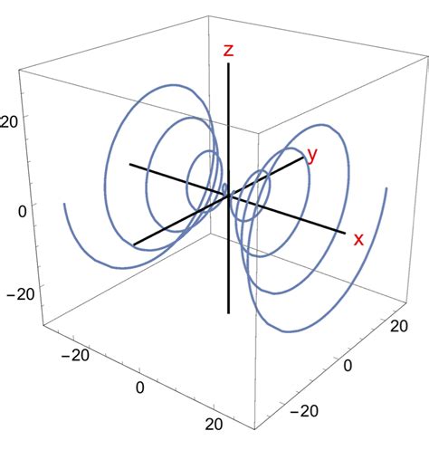 [tex latex] artificial line in pgfplots 3d parametric plots math solves everything
