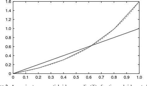 figure 2 from consider a minimax two stage stochastic linear optimization problem with fixed