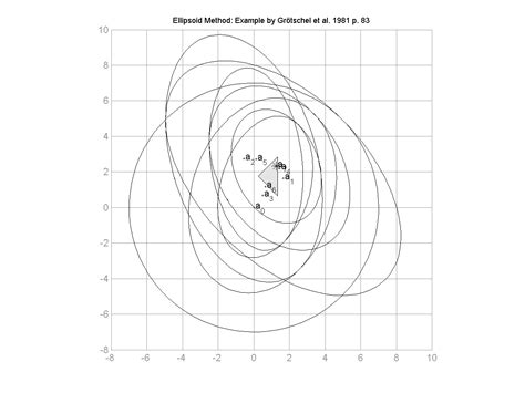 github mrflory masters thesis ellipsoid ellipsoid method implemented in matlab
