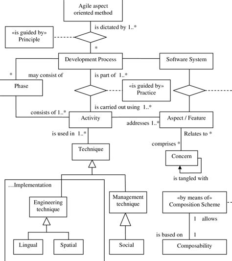 a unified ontology for agile aspect oriented software development download scientific diagram