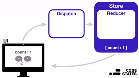 React Redux
