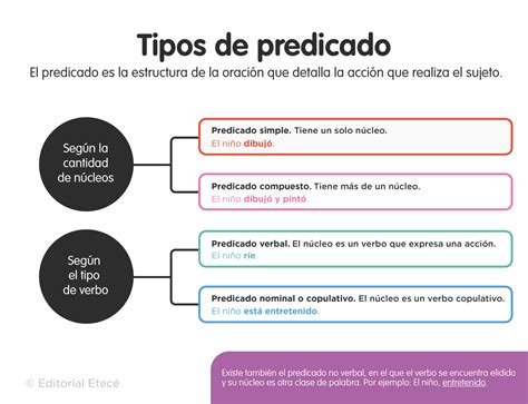 Tipos De Predicados Con Ejemplos NBKomputer