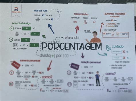 Mapa Mental Sobre Porcentagem Revoeduca