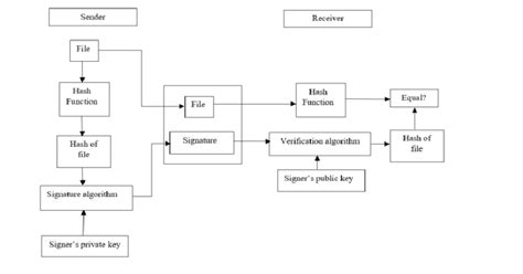 model of digital signature scheme download scientific diagram