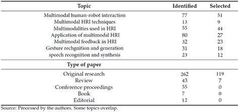 Frontiers Recent Advancements In Multimodal Humanrobot Interaction