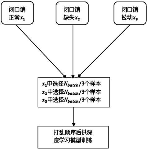 an overhead transmission line defect detection data sample batch processing training method