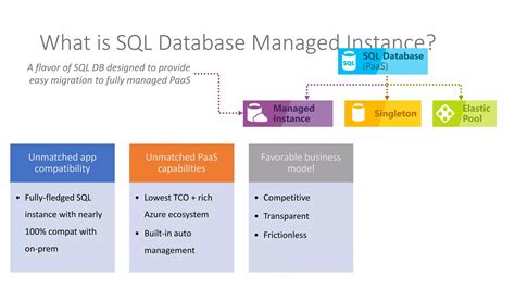 Migrating On Premises Workload To Azure Sql Database PPT
