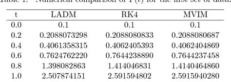 table 1 from convergence of the multistage variational iteration method for solving a general