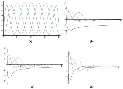 axioms free full text optimal b spline bases for the numerical solution of fractional