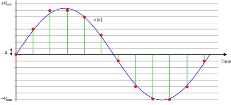 Analog To Digital Converters How Does An ADC Work 53 OFF