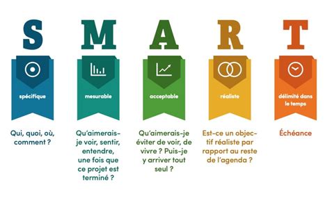 Comment atteindre des objectifs SMART pour réussir vos projets EGC