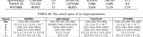 Table Iii From Knowledge Graph Embedding With D Compound Geometric