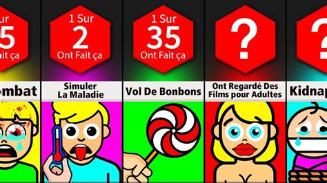 Comparaison Je parie que vous faisiez cela quand vous étiez enfant